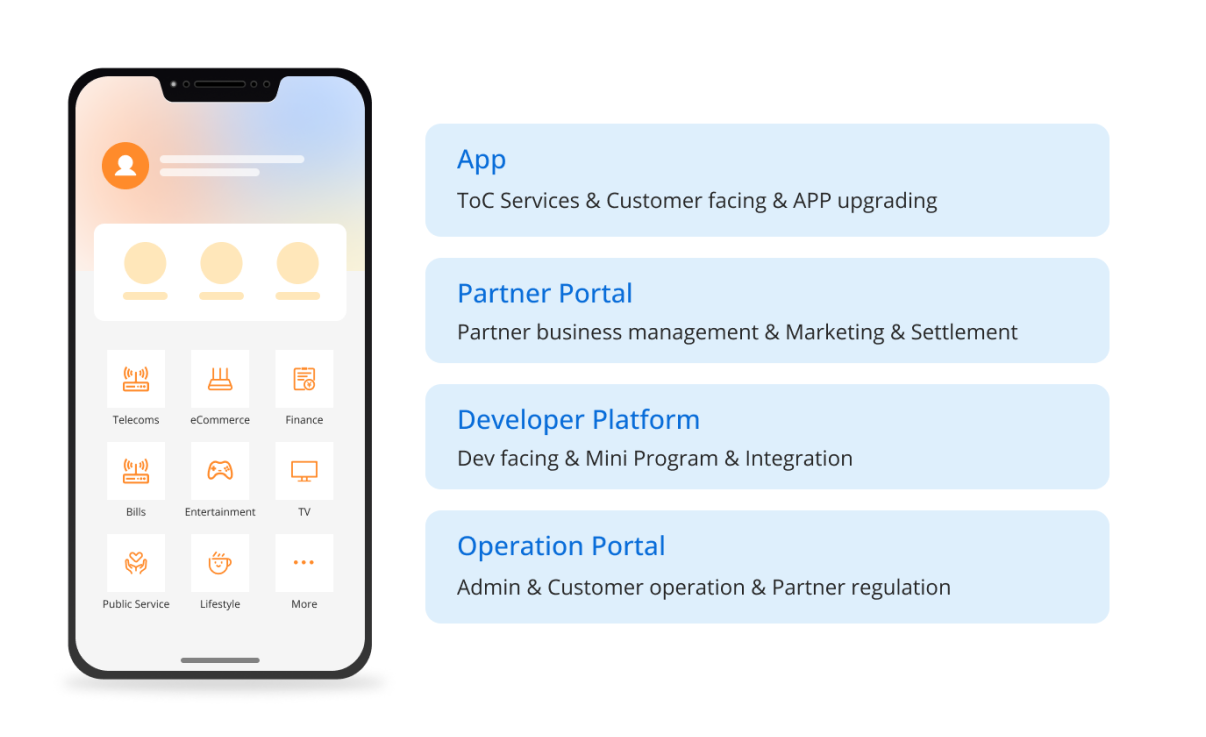 Digital Lifestyle Platform for CSPs and Retailers | Fonixtree